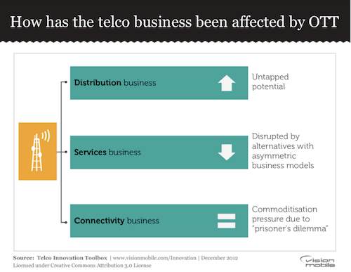 Ecosystem engineering and the modular telco
