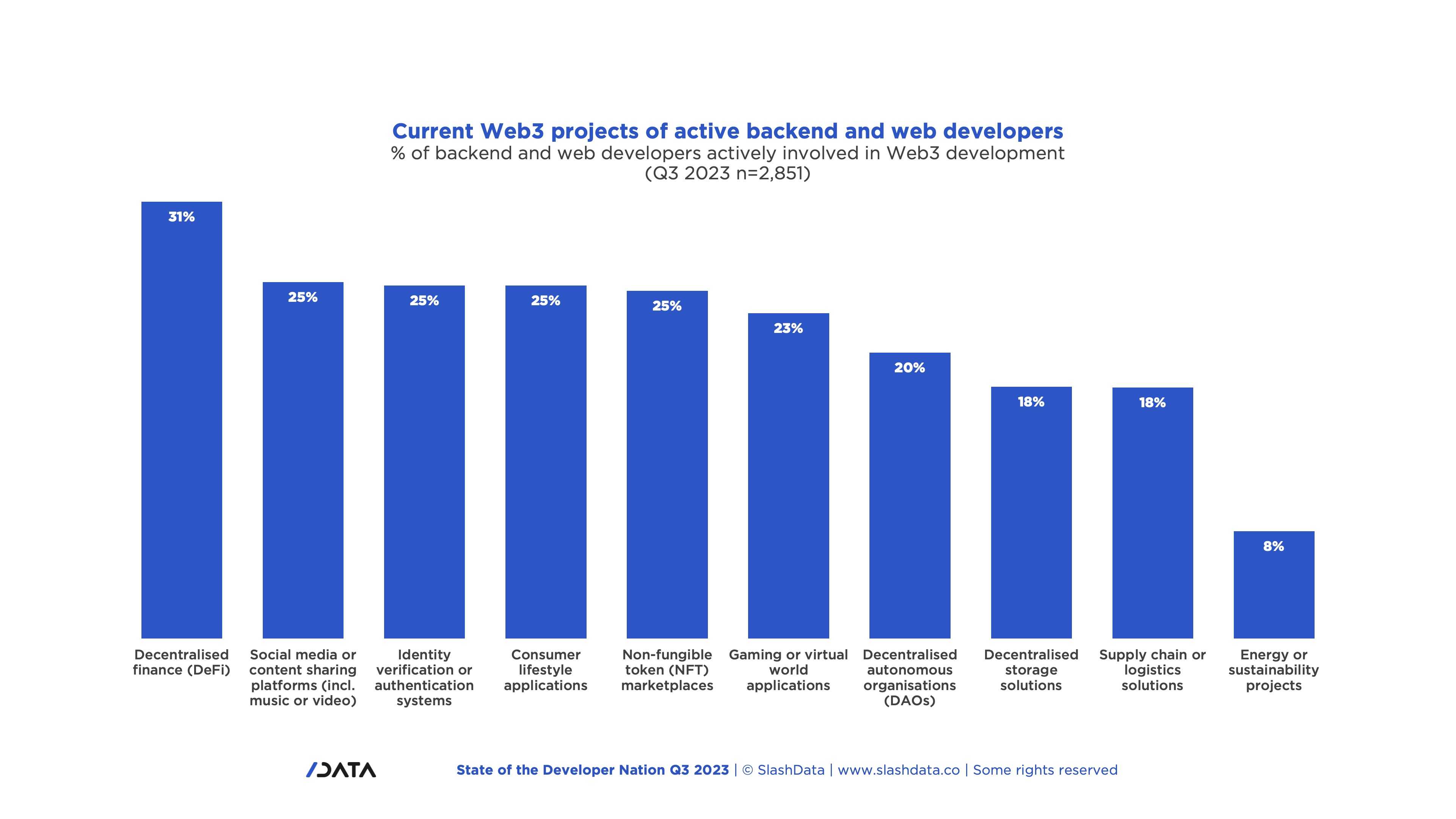Exploring the diverse landscape of Web3 development projects