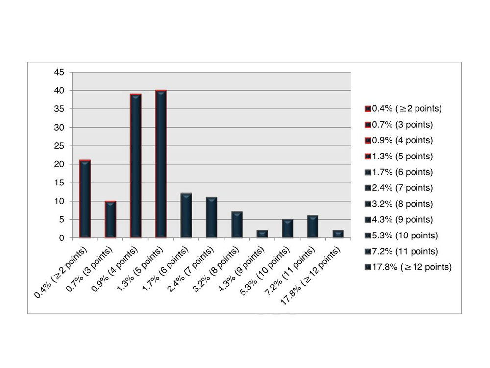 PHASES scoreをSAHの患者さんデータで出してみたら