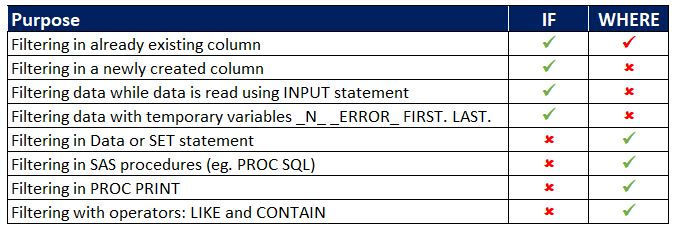 Difference between WHERE and IF in SAS
