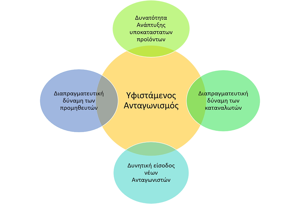 Μοντέλο ανταγωνιστικών δυνάμεων