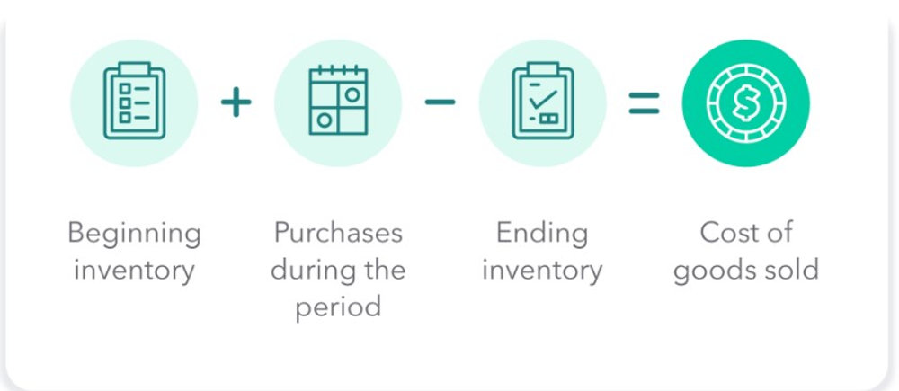 COGS Uncovered: What are Cost of Goods Sold and How do they Impact ...