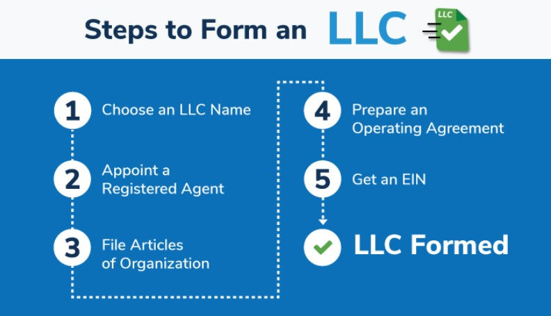 What is a Limited Liability Company (LLC)? Corporate Structure ...