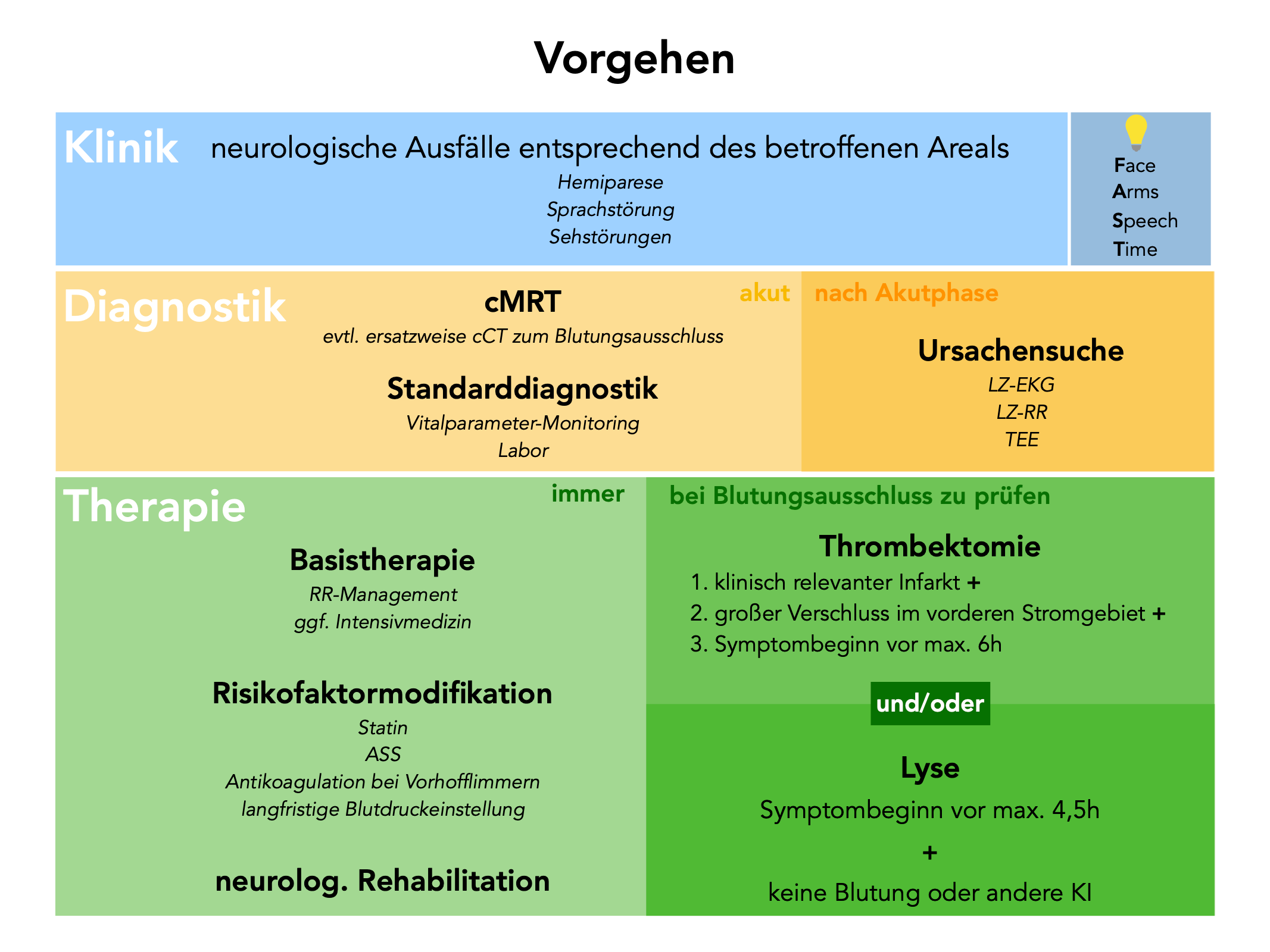 Apoplex - Neurologie