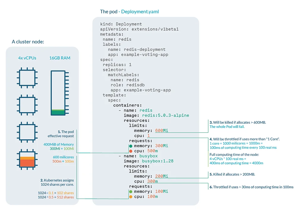In Kubernetes, What Should I Use as CPU Requests and Limits?