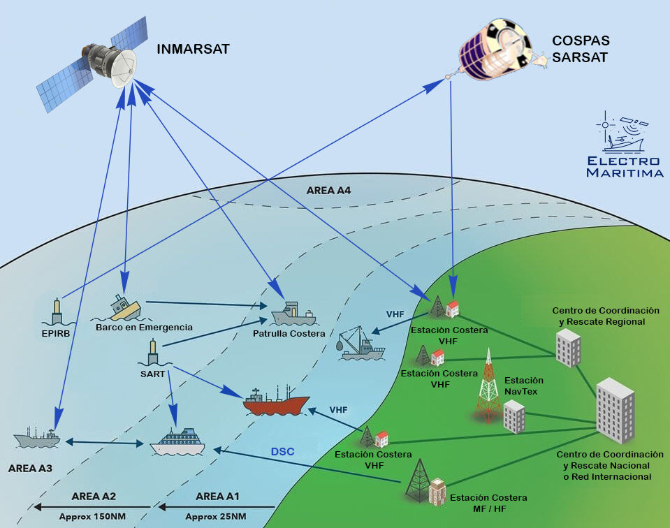 GMDSS - Global Maritime Distress Safety System