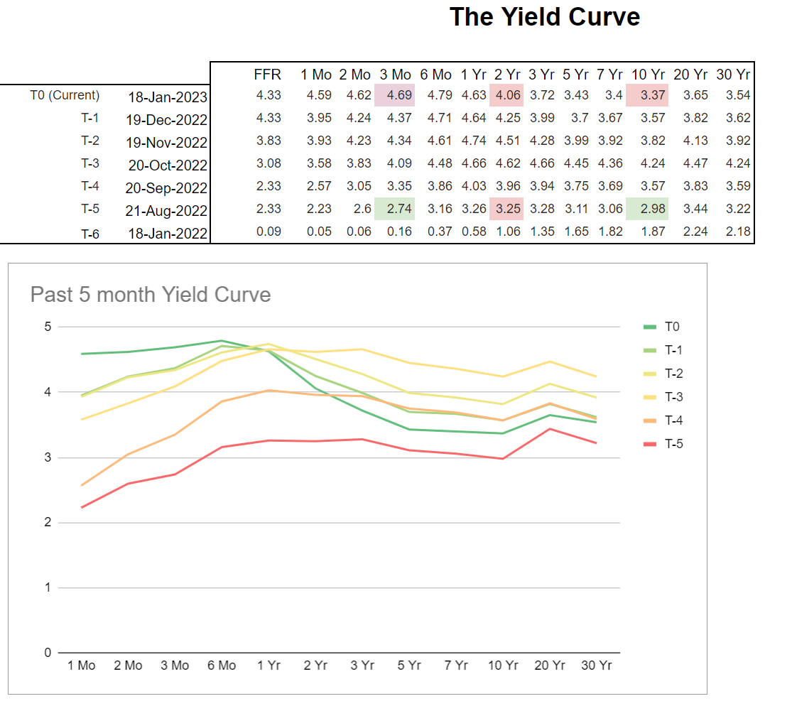 [ Part 2 of 2 ] The dreaded yield curve and the stock market