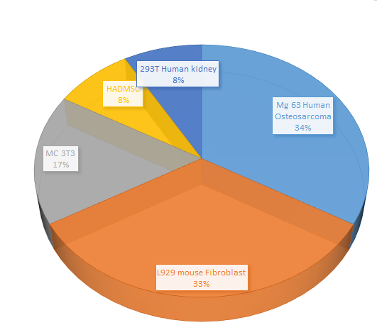 Biocompatibility : testing material for its suitability in biological ...