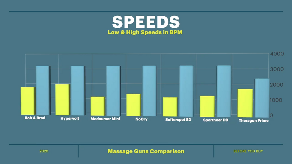 Best Massage Gun Of 2020! (30+ Massage Guns Compared)