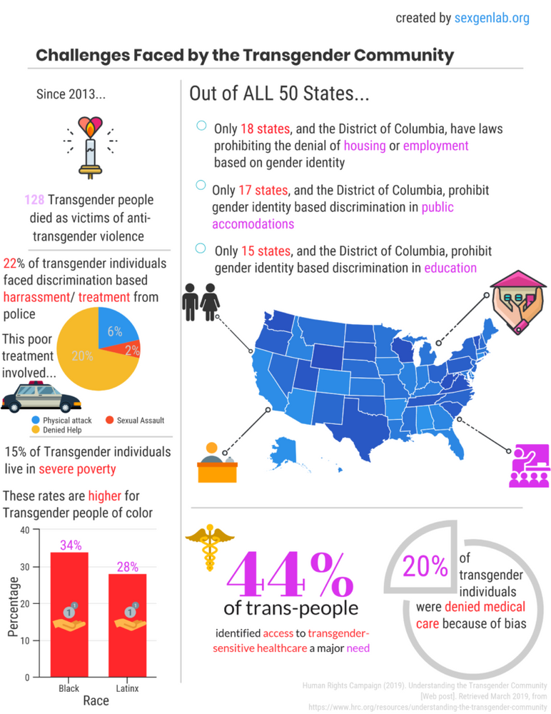 Infographic: Challenges faced by the Transgender Community