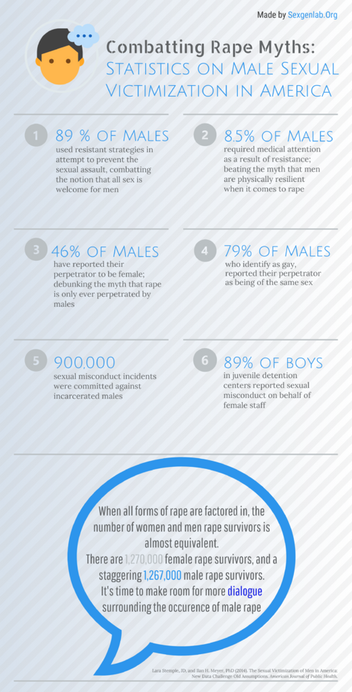 Infographic: Rape Myths – Male Statistics
