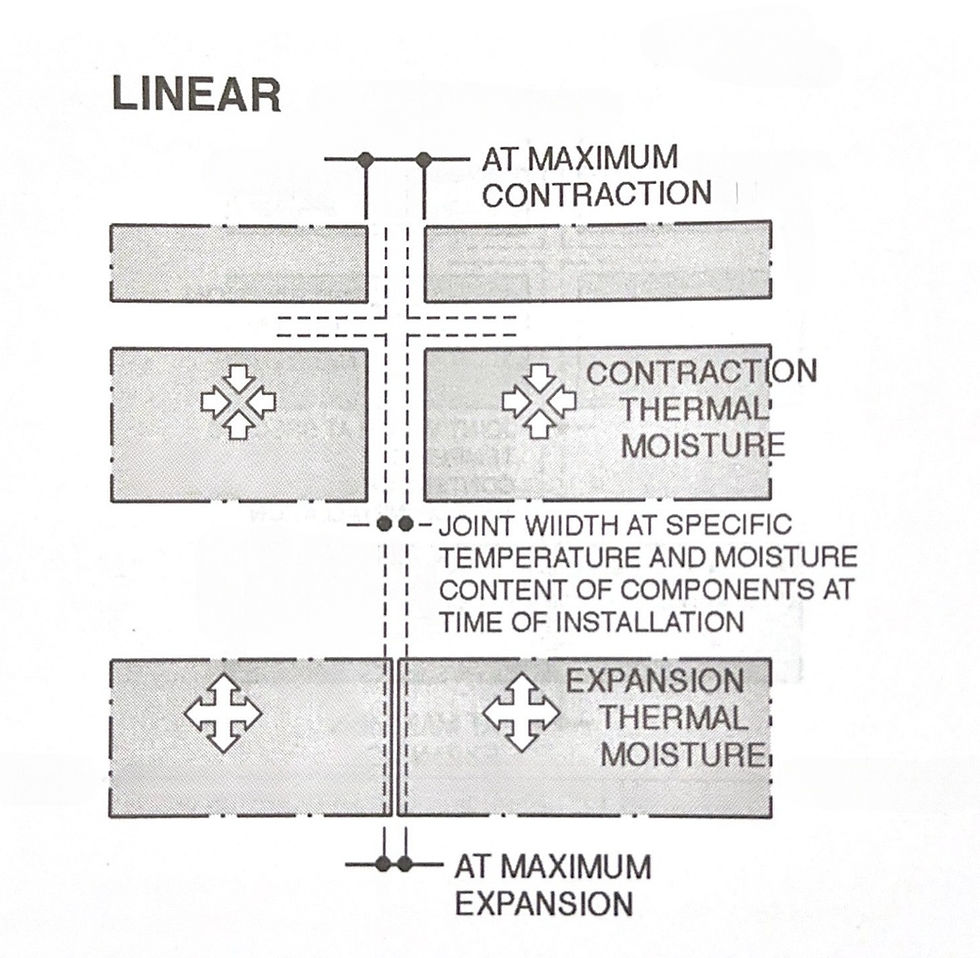 Understanding Movement in Building Materials: A Practical Guide for ...
