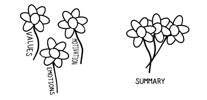 Summarizing: Helping Others Feel Understood | Meaningful Money