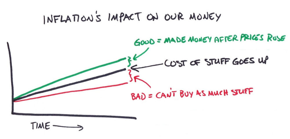 Inflation's Impact On Your Money