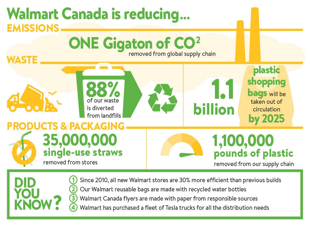 Sustainability and retail- The Walmart Way