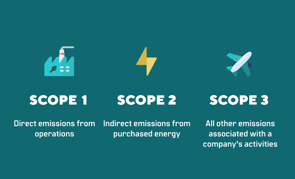 Scope 1, 2 and 3 of Fashion Industries' carbon emissions