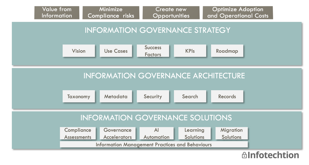 Planning M365 Information Governance