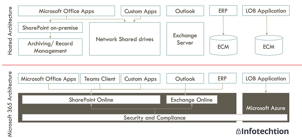 M365 governance as foundation for innovation