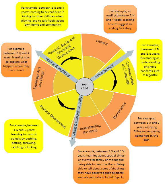 Understanding EYFS (Early Years Foundation Stage) curriculum