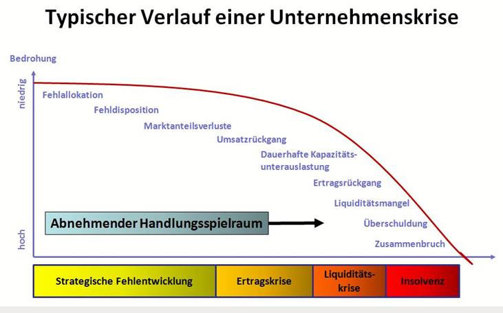 Unternehmenskrise