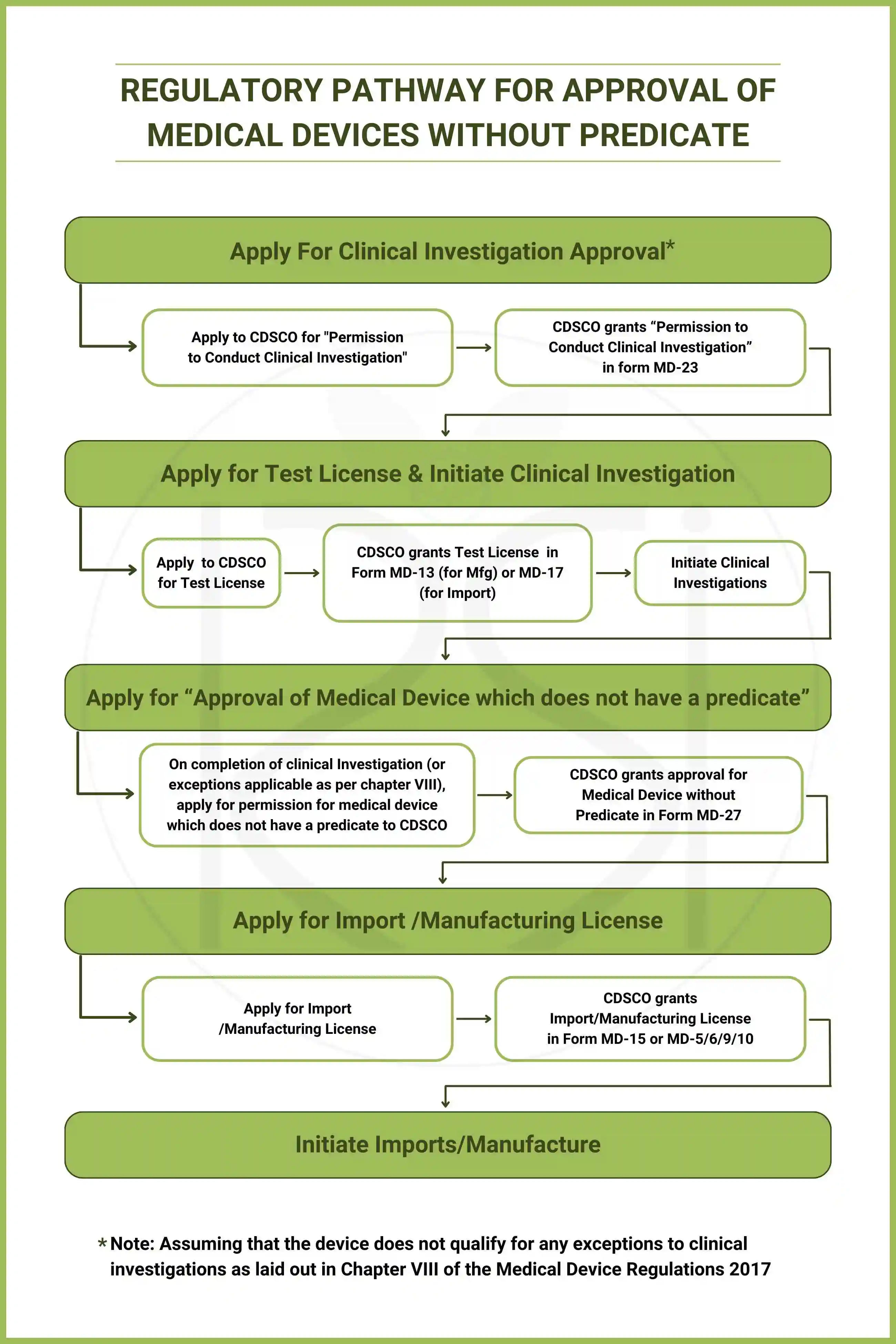 CDSCO Approval Process for Medical Devices without Predicate
