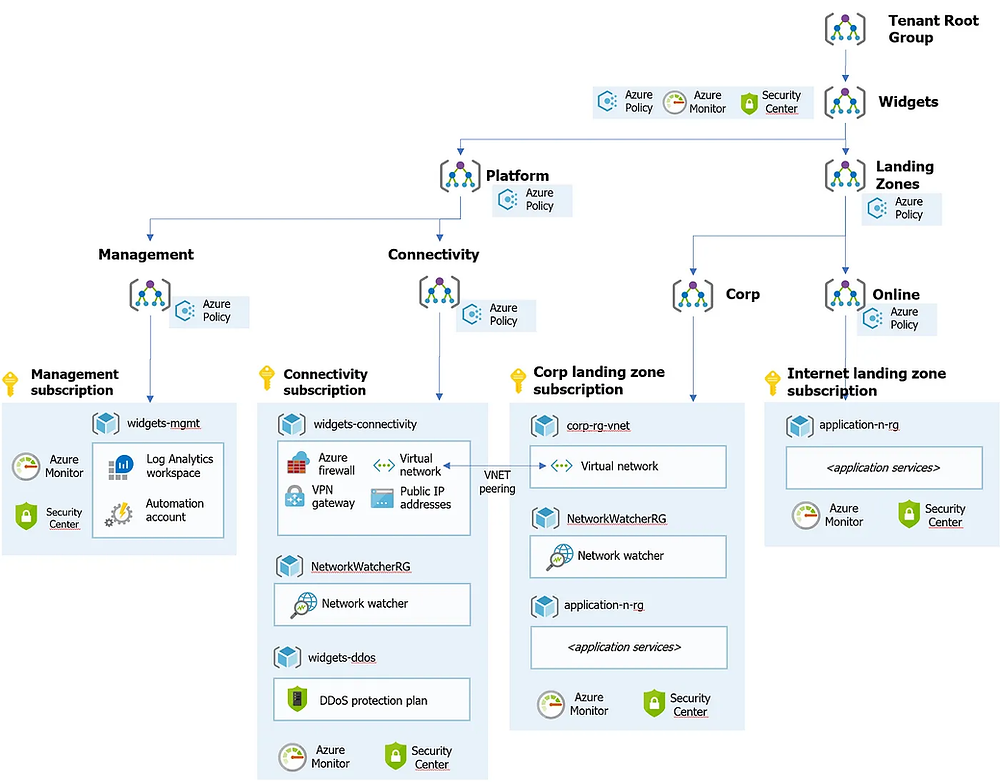 Azure Landing Zones — Scenario Walkthrough