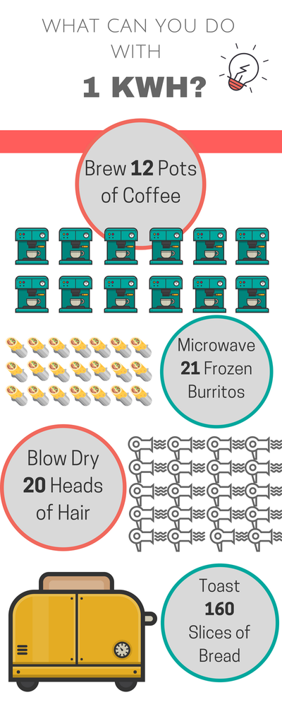 What Can You Do With One kWh?