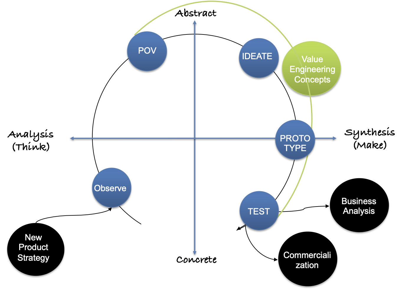 Design Thinking & New Product Development