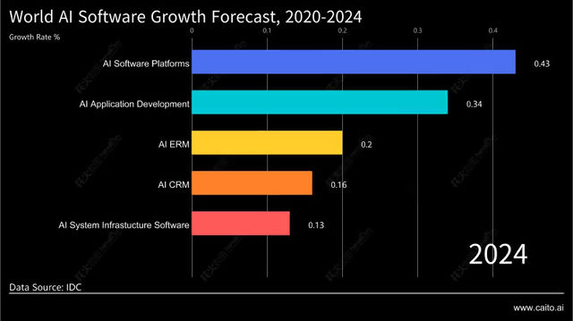 World AI Software Growth Forecast, 2020-2024
