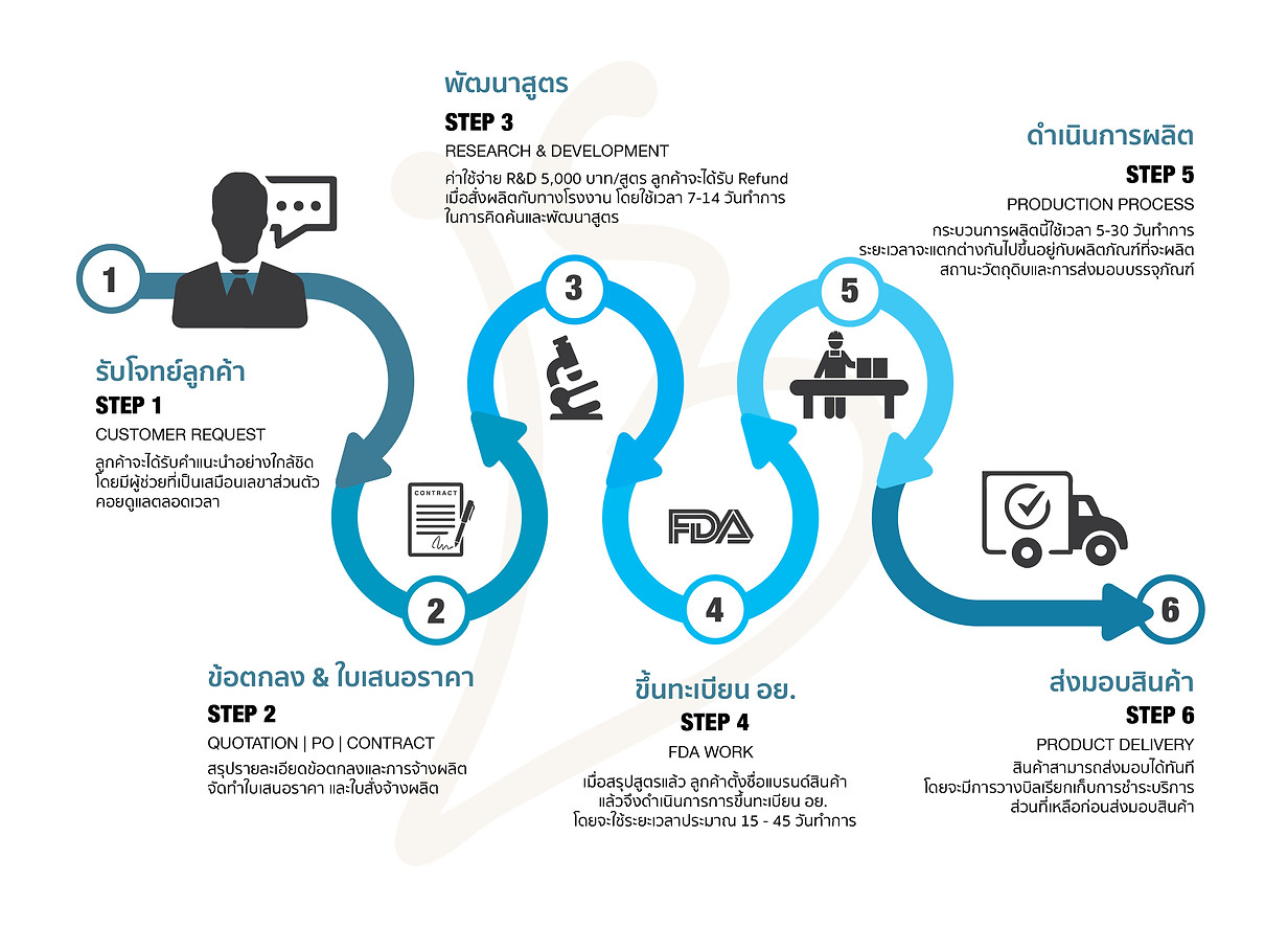 รับผลิตอาหารเสริม OEM | One Stop Service กรุงเทพทิพ