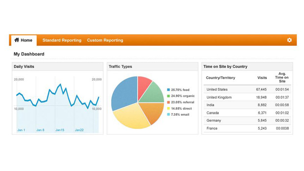 How Google Analytics Optimize your Website UX & UI?