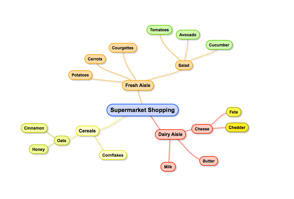 The Joys of Mind Mapping