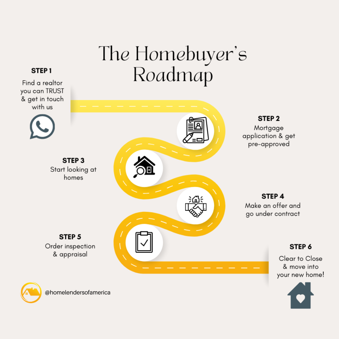 Steps to Purchasing a Home