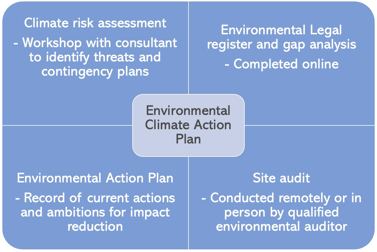 Environmental Action Plans for business | E4environment Ltd