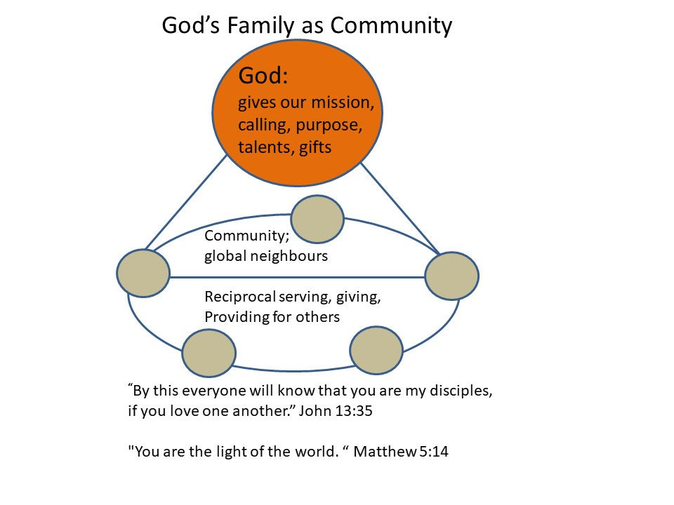 Biblical Models for Family and Community