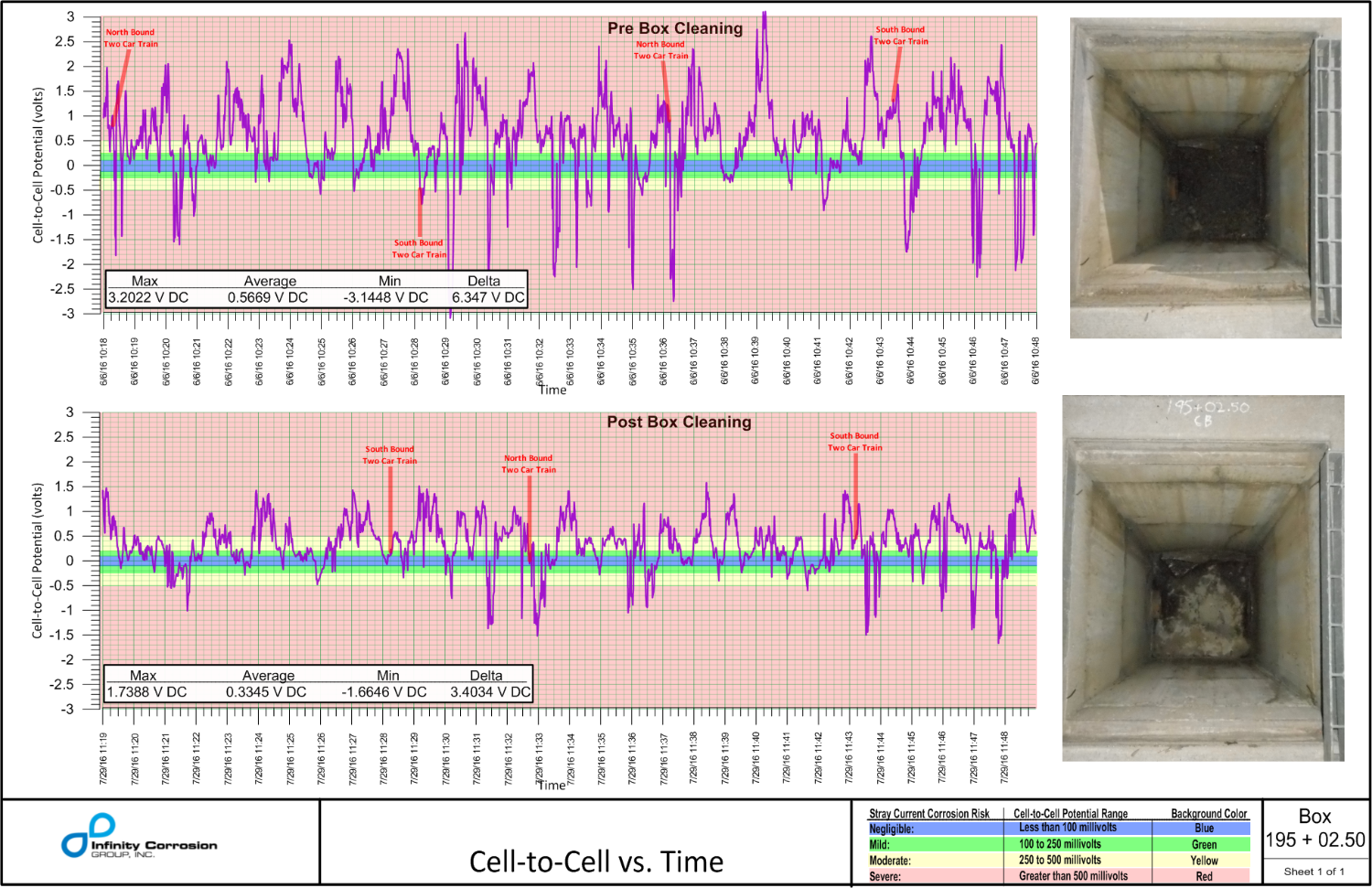 Stray Current | Infinity Corrosion Group, Inc.