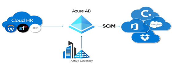 user provisioning using SCIM with Azure AD