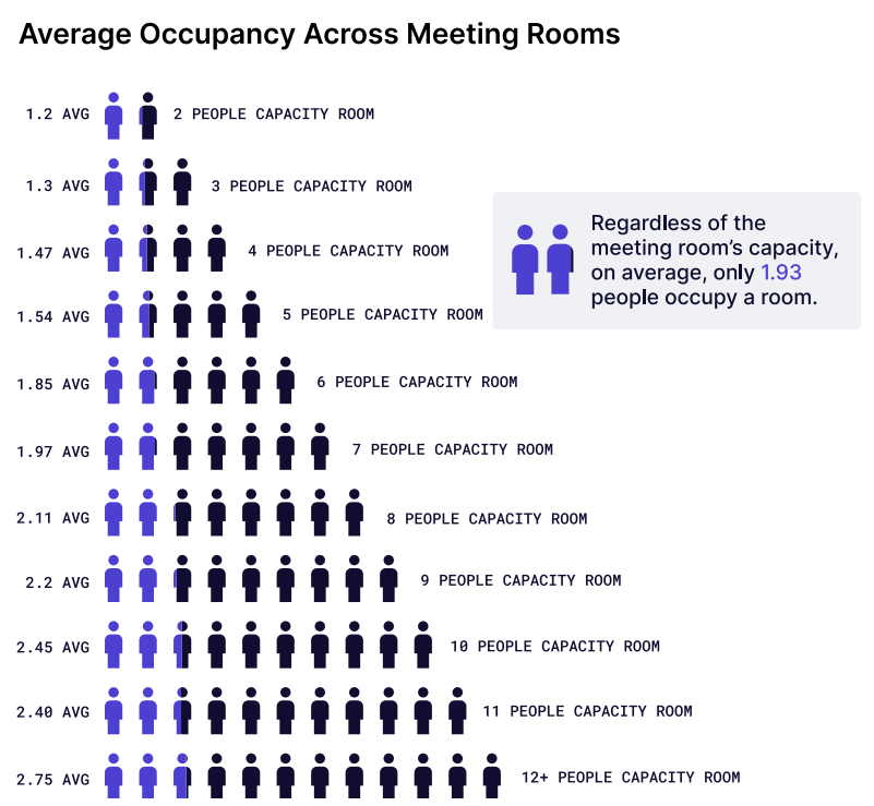Smaller spaces beat bigger boardrooms