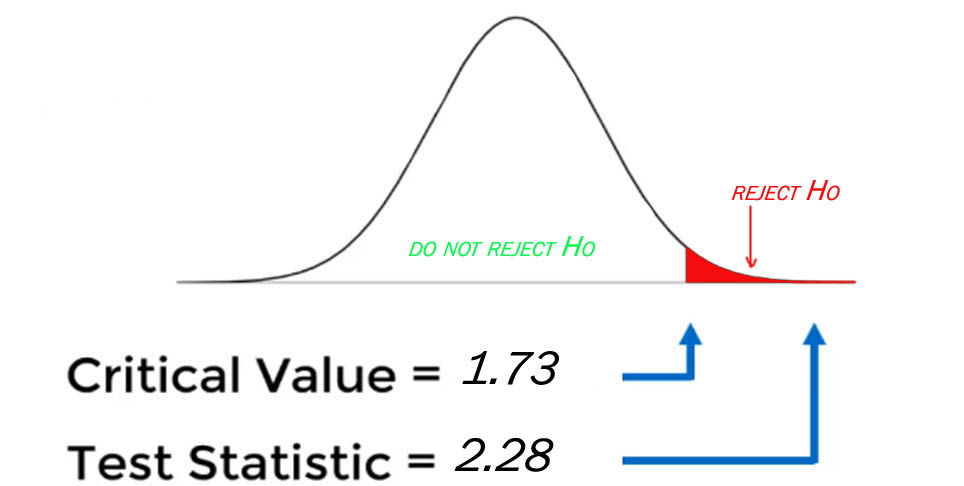 Hypothesis testing, T-Distribution.