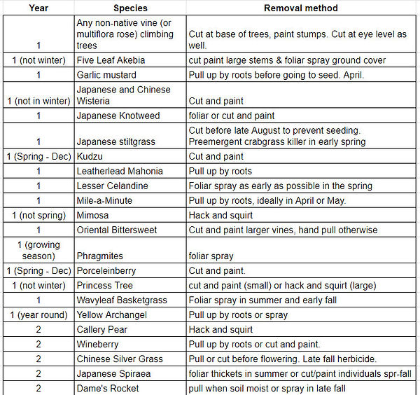 Invasive plant management | pnnjan18v1