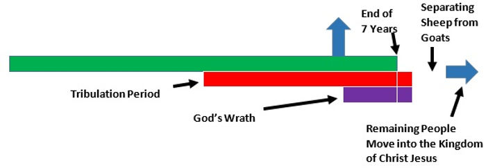 pre-wrath rapture explained |3.5 year tribulation|prewrath timeline