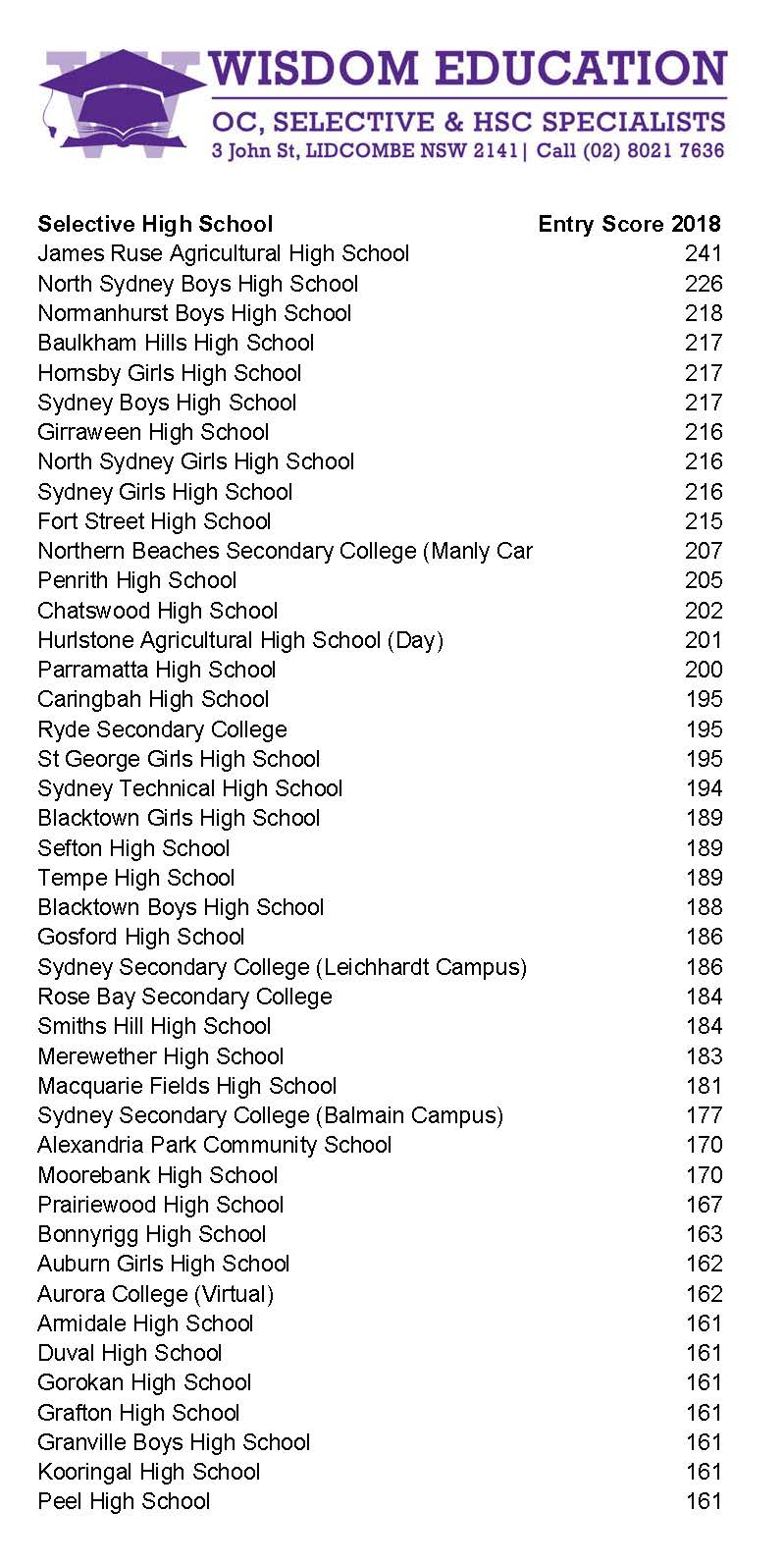 Selective School Minimum Entry Scores | Selective School, OC, HSC ...