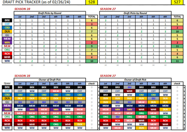 Revised DRAFT MAP and Revised PICK TRACKER as of 2-26 + Updated Rosters ...