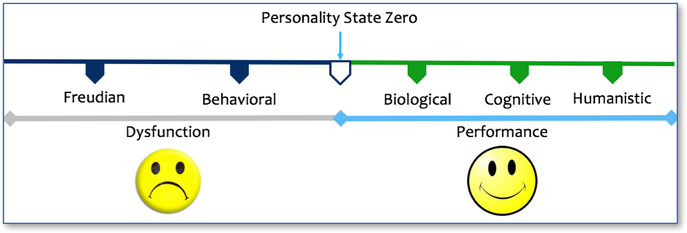 Emotional Intelligence versus Personality Assessments