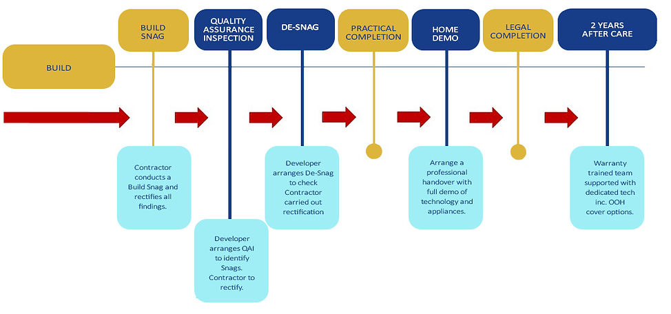 After Build - Professional after care for new home developers