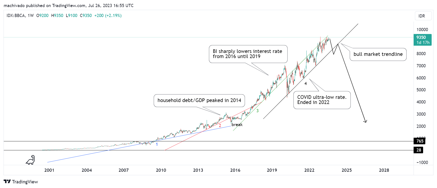 The End of Ending Diagonal for Indonesia Largest Bank BBCA (Bank BCA)