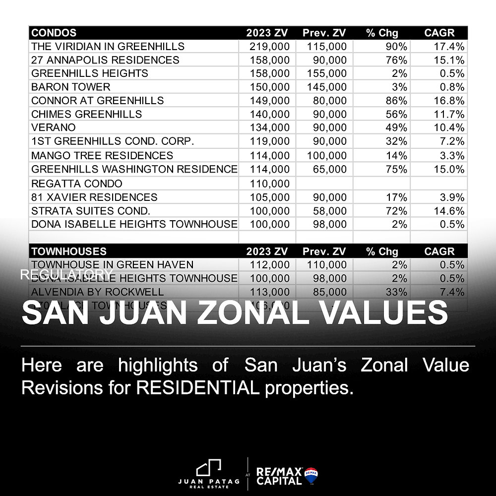 San Juan Zonal Value Highlights