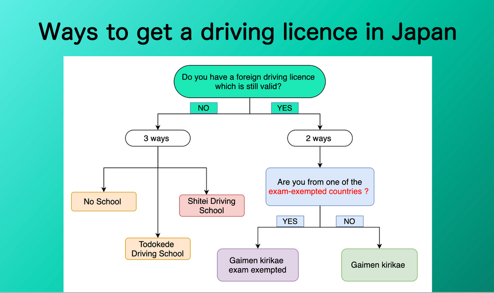 How to get a driving licence in Japan