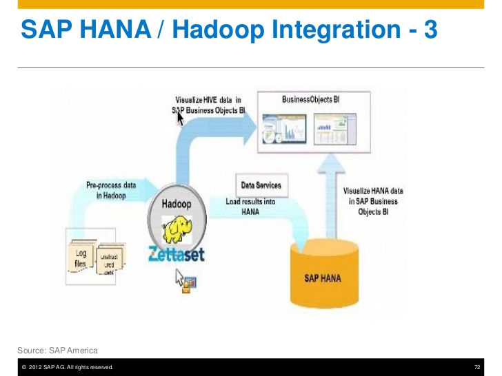 ¿Qué es SAP HANA?
