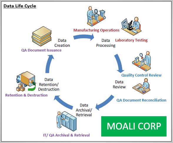 FDA life sciences services | United States | MOALI CORP